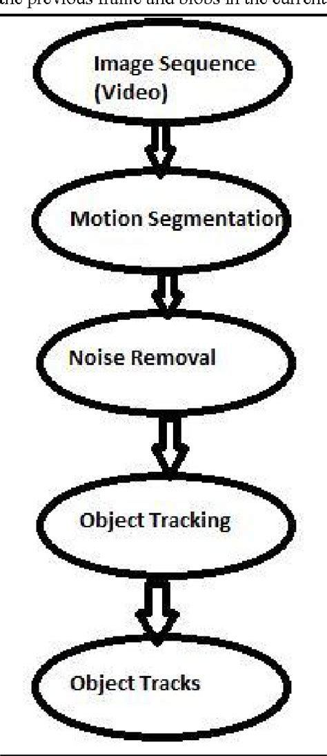 Figure 1 From Real Time Object Tracking Based On Inter Frame Coding A Review Semantic Scholar