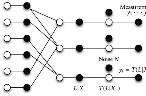 Factor Graph Depicting The Relationship Between The Variables Involved