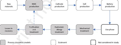 Process Flow Diagram Indicating The Source Of Data And The System Download Scientific Diagram