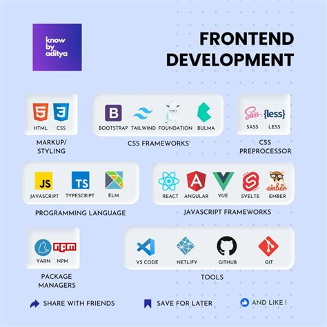 Aditya Choubey On Linkedin Want To Perfect Frontend Development Here