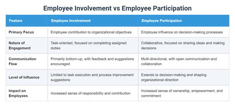 Employee Involvement Vs Employee Participation