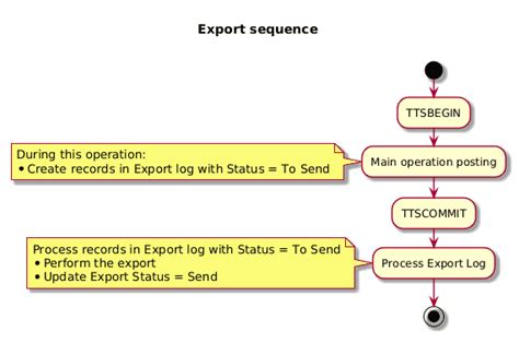 D365fo Integration Event Based Exports To External Web Services Denis Trunins X