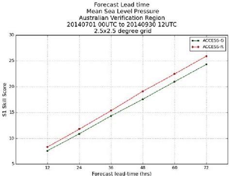 Figure 1 From Quarterly Numerical Weather Prediction Model Performance