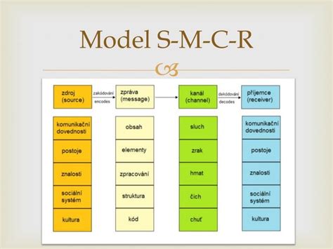 David Berlo Model Ppt