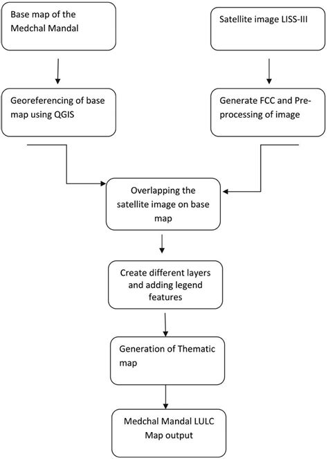 Data Processing Methodology For Medchal Mandal Lulc Classification Download Scientific Diagram