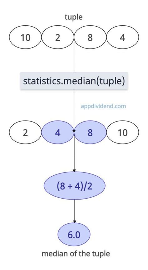 Python Statisticsmedian Method Calculating Middle Value