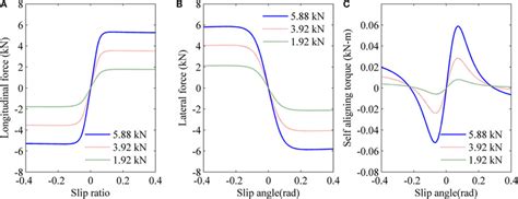 Relationship Of A Longitudinal Force With Slip Ratio B Lateral