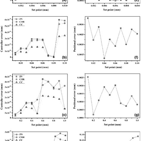 Pdf Comparison Between Three Tuning Methods Of Pid Control For High Precision Positioning Stage