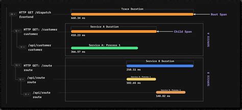What Is Distributed Tracing And How To Implement It With Open Source SigNoz
