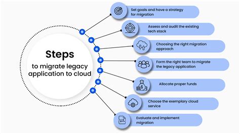 how to migrate your legacy applications to the cloud