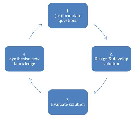 Iterative Research Methodology Based On Process From P Download Scientific Diagram