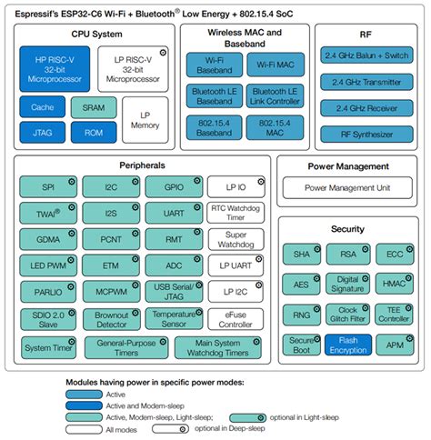 Esp32 C6 Ultra Low Power System On Chips Socs Espressif Systems