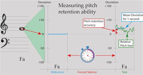 Pitch Feedback Sing In Tune Improve Your Ear Absolute Pitch Indicator