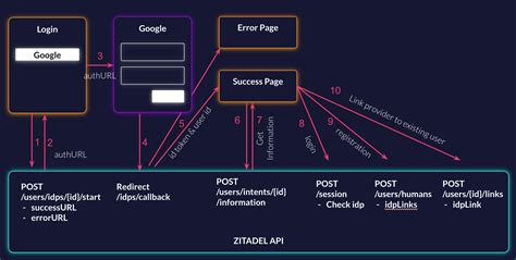 Handle External Logins In A Custom Login Ui Zitadel Docs