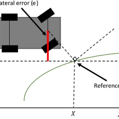 Predictive Stanley Lateral Control Download Scientific Diagram