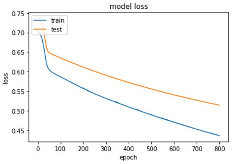 Fusion Of Graph And Tabular Deep Learning Models For Predicting Chronic Kidney Disease