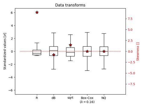 Data Transformations