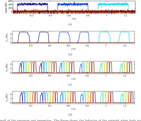 Figure 7 From A Multi Layer Neural Mass Model For Learning Sequences