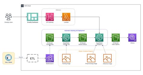 Aws Ai On Linkedin Using Amazon Sagemaker To Accelerate And Deploy