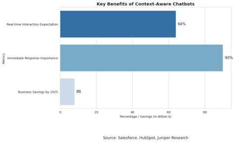 How Context Aware Chatbots Are Fixing Brand Customer Conversations Customerthink
