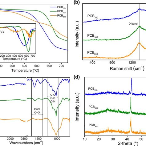 A Tga And Dtg Curves B Raman Spectra C Ftir Spectra And D