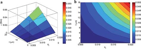 A 3d And B Contour Patterns For The Influences Of F F And L