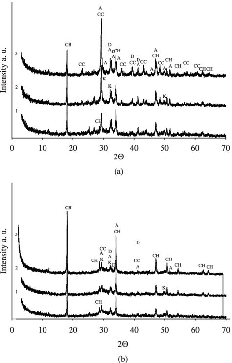 X Ray Diffraction Patterns Of Hardened Cement Paste After 3 Days A