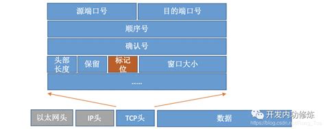 linux网络协议栈：一个tcp链接的耗时 tcping linux时长 csdn博客