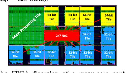 Figure 4 From An Agile Tile Based Platform For Adaptive Heterogeneous Many Core Systems