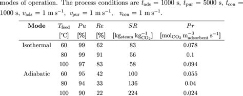 process performance indicators for varying feed temperature t feed