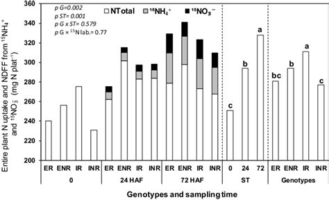 N Content In Sugarcane Plant And Nitrogen Derived From Fertilizer Download Scientific Diagram