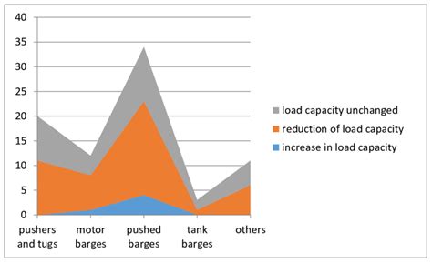 Changes In The Load Capacity Observed In Vessels Surveyed In The Years Download Scientific