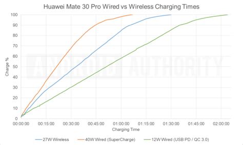 How Fast Is HUAWEI S W Wireless Charging Tech Android Authority
