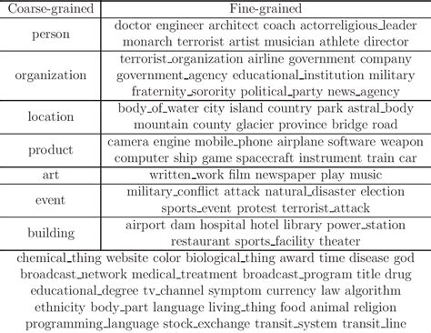 table 2 from improving distant supervised relation extraction by