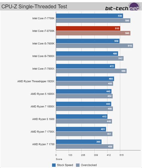 Intel Core I7 8700k Coffee Lake And Z370 Chipset Review Bit