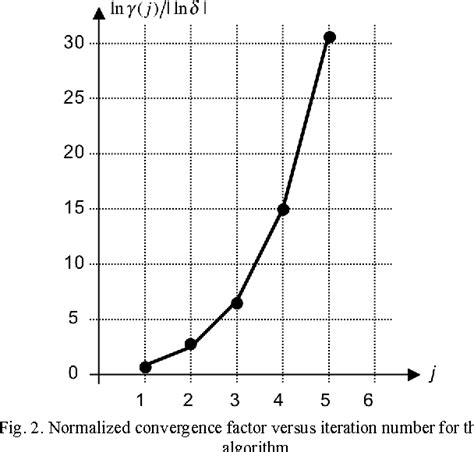 Figure 2 From Super Exponential Convergence Of The Karnik Mendel Algorithms Used For Type