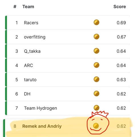 Remigiusz Kinas On Linkedin Kaggle Ai