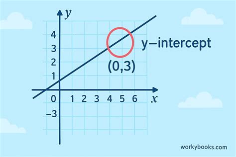 Y Intercept Definition Examples Quiz Faq Trivia