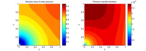 Pressure Distribution Absolute Mean Value And Std Deviation For