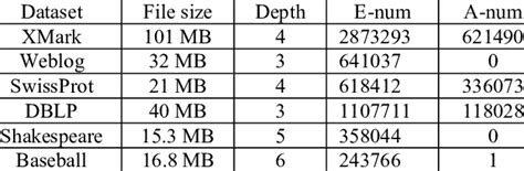 Xml Datasets For Comparison Experiments Download Table