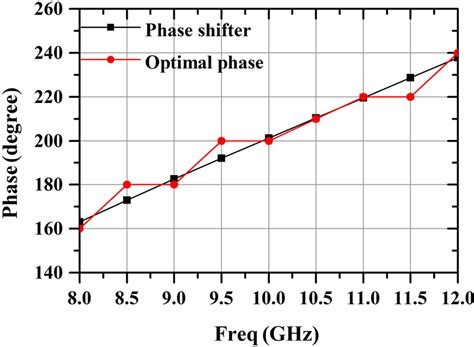 Simulated Optimal Phase And Relative Phase Difference Of Fixed Phase