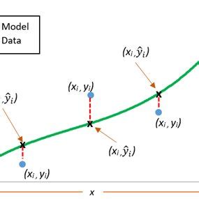 Difference Between The Experimental Measurements Yi Xi And Download Scientific Diagram