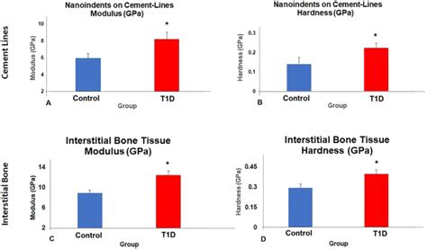 results of nanoindentation experiments at cement lines top row and in download scientific