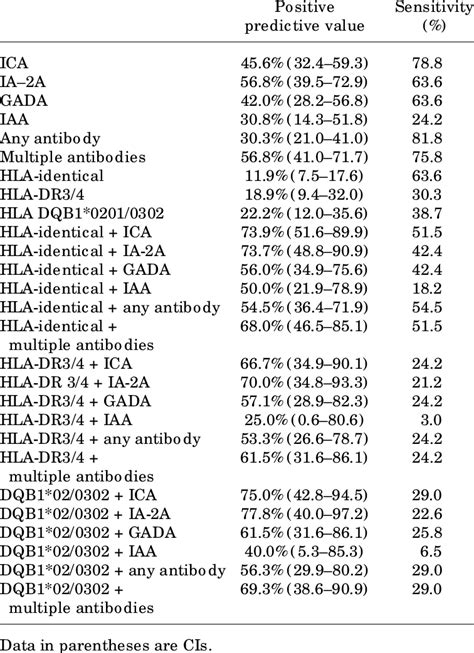 Positive Predictive Value And Sensitivity Of Autoantibodies And Genetic Download Table
