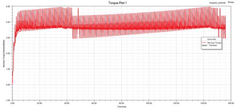 Effect Of End Inductance In Finite Element Modelling Of A Bldc Motor
