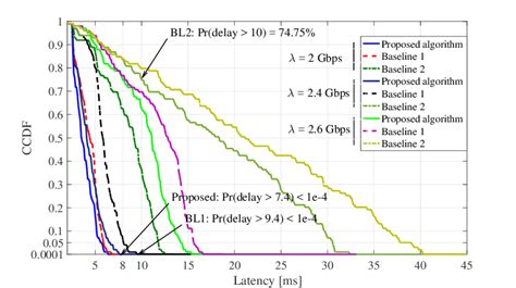 tail distribution ccdf of latency download scientific diagram
