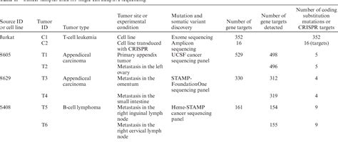Table 1 From Single Cell Multi Gene Identification Of Somatic Mutations