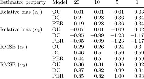 Bias And Rmse Properties Of Selection Coefficient Maximum Likelihood
