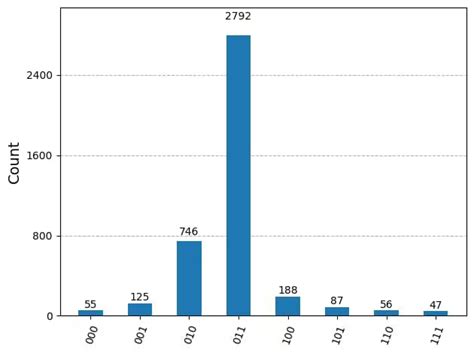 Quantum Phase Estimation Ibm Quantum Learning