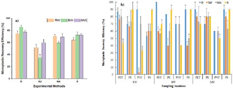 Average Recovery Of Microplastics By Method A And By Type Of Plastic